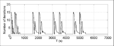 Number Of Iterations During Former Qr Control Download Scientific