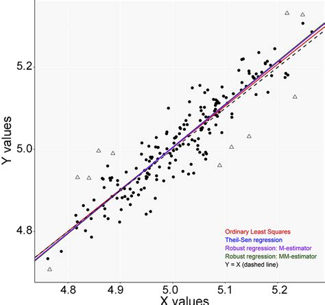 Scielo Brasil A Practical Method To Account For Outliers In Simple Linear Regression Using
