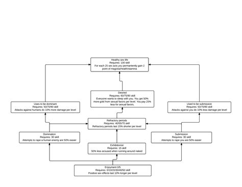 [req] Sex Perk Tree Sexlab Framework Loverslab