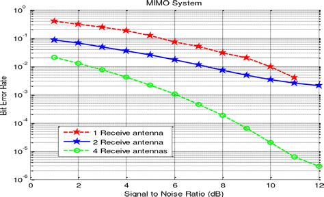 Figure From Simulation Of MIMO System With STBC In Simulink And MATLAB Semantic Scholar