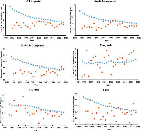 IUCr Survey And Analysis Of Crystal Polymorphism In Organic Structures