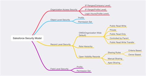 Meenal Sankhla On Linkedin Salesforcecrm Salesforcedeveloper Salesforceohana