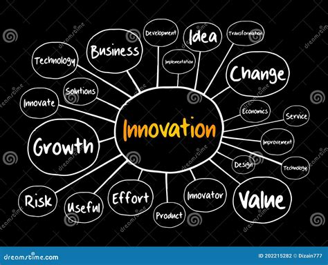 Innovation Mind Map Flowchart Business Concept Stock Illustration Illustration Of Conceptual