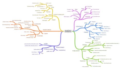Events Coggle Diagram