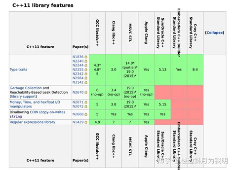 C Standard Library Vs C Stl 知乎