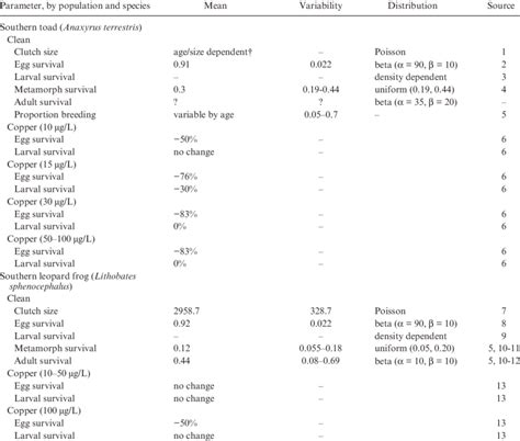Summary Of Population Model Parameters For Both Amphibian Species Download Table