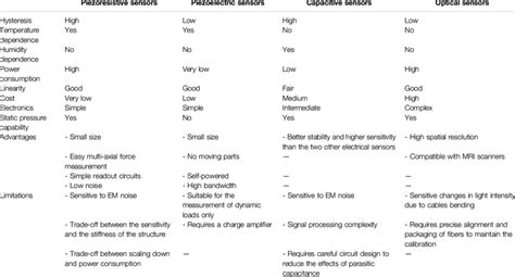 Comparison Between The Conventional Tactile Sensing Technologies For