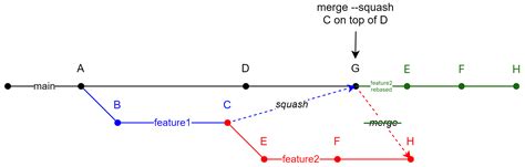 Git Merge Avoiding Conflicts In Git When Merging A Squashed Commit
