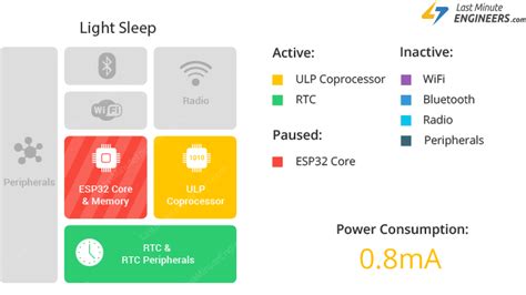 ESP32 Light Sleep Functional Block Diagram مرکز دانلود ایران میکرو