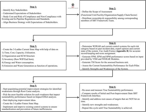 Implementation Steps Of Sbt Framework Download Scientific Diagram