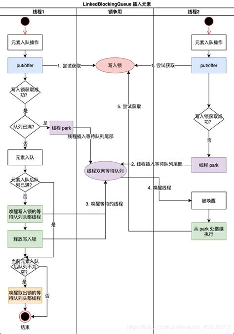 Java 线程池默认任务队列 Linkedblockingqueue 源码分析线程池linkedblockingqueue Csdn博客