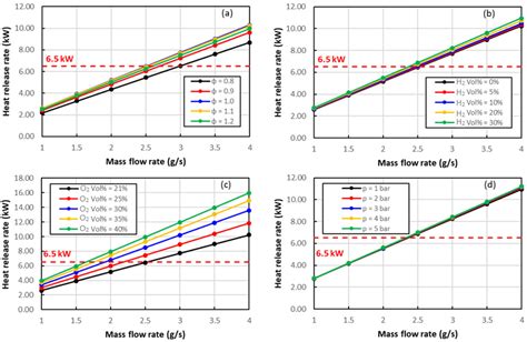 Energies Free Full Text Performance And Emission Optimisation Of An