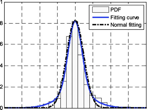 prediction error distribution χ prediction error download