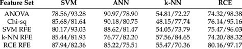 Comparison Of Single And Two Stage Svm And Ann Classifiers With Svm Rfe