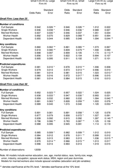 Multinomial Logit Models Of New Hires 1996 2001 Categories Small