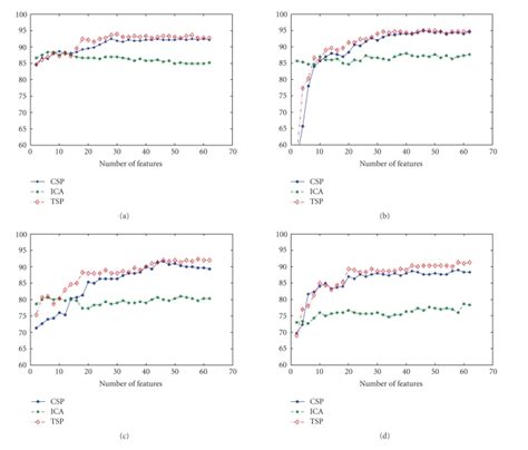 The Classification Accuracy Versus The Number Of Features For Csp Ica Download Scientific
