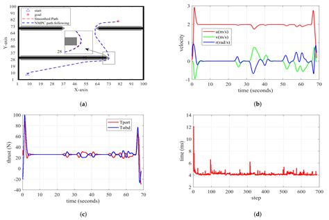 Jmse Free Full Text Comparison Of Linear And Nonlinear Model Predictive Control In Path