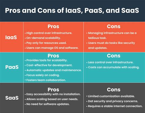Demystifying Cloud Services Iaas Vs Paas Vs Saas Understanding The