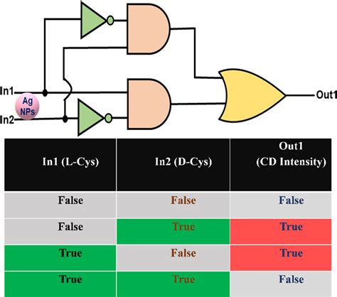 Expression Of An XOR Logic Circuit Diagram And The Corresponding Truth Download Scientific