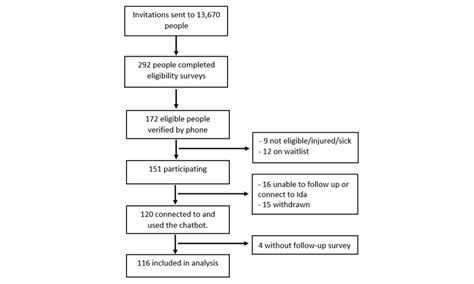 Participant Flowchart Download Scientific Diagram
