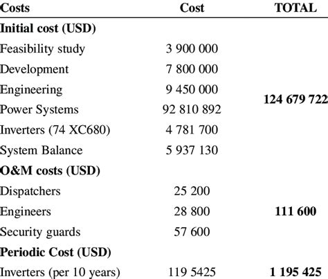 Costs For Fixed PV System Configuration Base Case Download Scientific Diagram