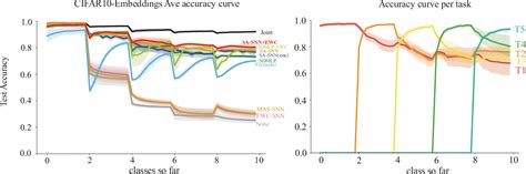 Figure 1 From Efficient Spiking Neural Networks With Sparse Selective Activation For Continual