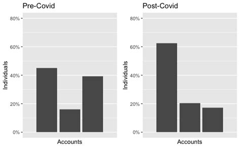 R Label Single Bars In Ggplot Stack Overflow