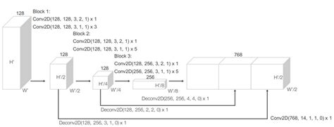 Pointnet 3d Point Clouds Bounding Box Detection And