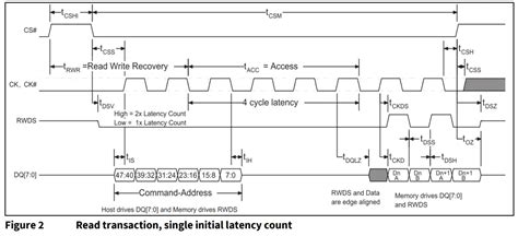 Infineon An226576 Hyperbus 8 Bit Wide Serial Self Refresh Dram Device