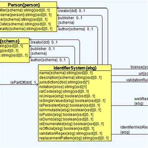 Classes Object Properties And Data Properties For Representing