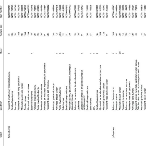 Agents Targeting Csc Associated Signaling Pathways And Microenvironment Download Scientific