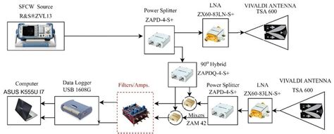 The Experimental Radar Set Up Download Scientific Diagram