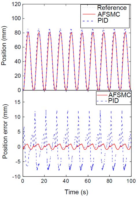 Development Of An Adaptive Fuzzy Sliding Mode Controller Of An Electrohydraulic Actuator Based