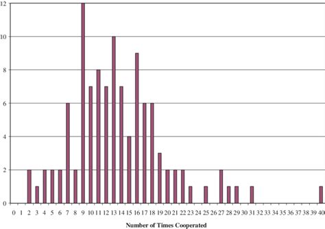 Each Subject Faced 40 Cooperatedefect Decisions The Histogram Download Scientific Diagram