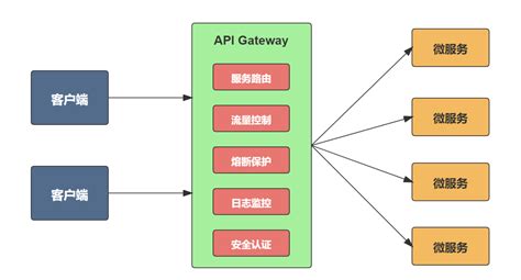 简析springcloud网关 aloha