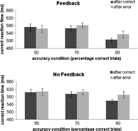 Correct Reaction Times For Trials Following Correct Trials After