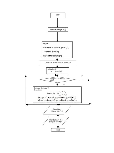 Flowchart Metode Secant Pdf