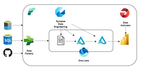 Sanish Thomas On Linkedin Azure Azuredatafactory Adf Powerbi Databricks Datalake Synapse