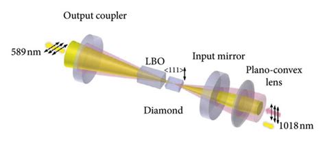 Schematic Of The 589 Nm Diamond Raman Laser With Intracavity Download Scientific Diagram