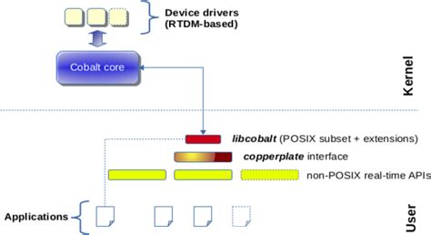 Xenomai 3 Dual Kernel Configuration Here In This Single Kernel