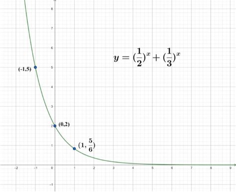 How To Draw The Graph For Function Left Dfrac Right X Left Dfrac