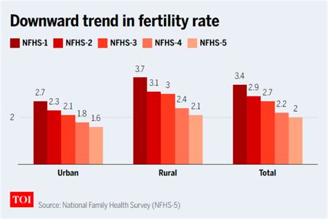 Total Fertility Rate How Is The Total Fertility Rate Calculated UPSC Notes