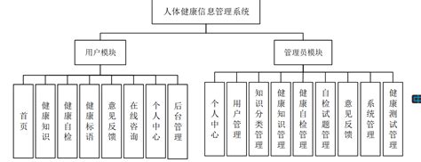 基于java人体健康信息管理系统详细设计和实现基于java个人健康数据管理系统的设计与实现csdn Csdn博客