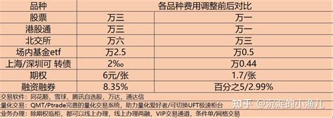 上海线上融资融券开通利率一般是多少最低是5 吗 知乎