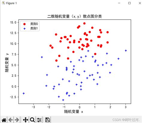 Python Matplotlib作业matplotlib画图一行画四个树叶过河的博客 Csdn博客