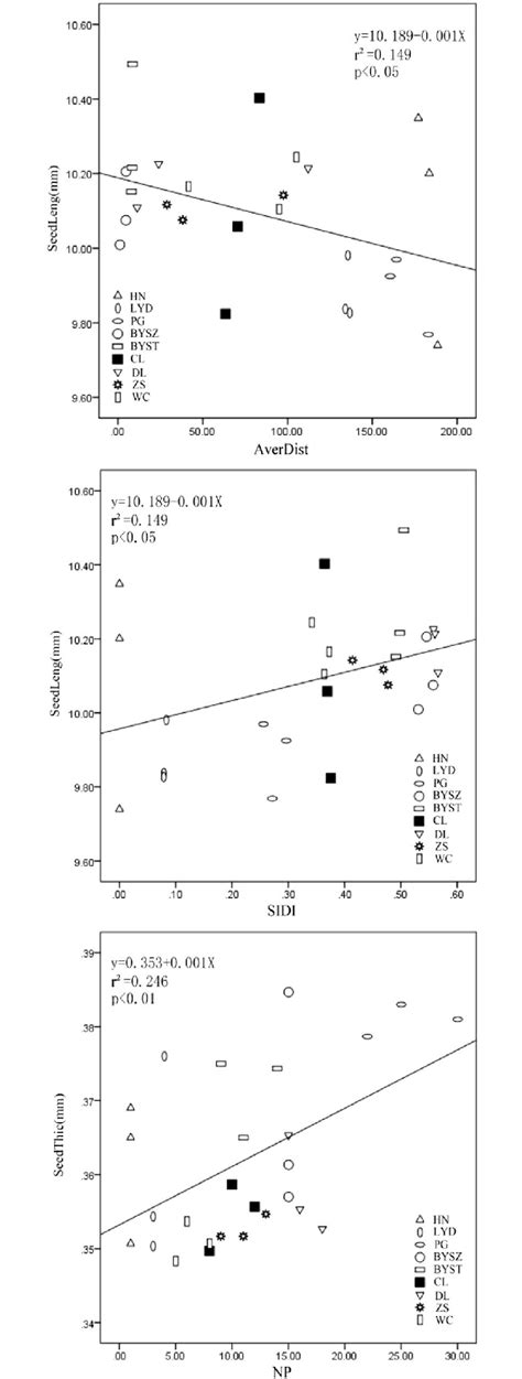 Linear Regressions Between The Average Distance From Sample Plot Center
