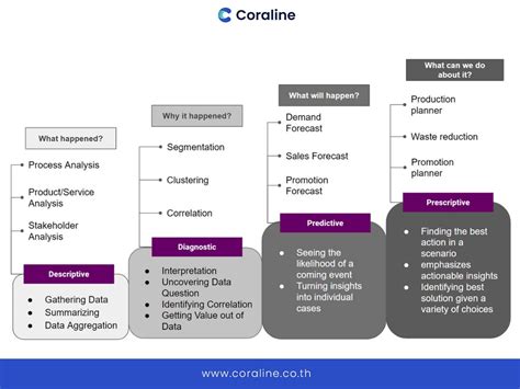 4 Levels Of Analytics Coraline Co Ltd Medium
