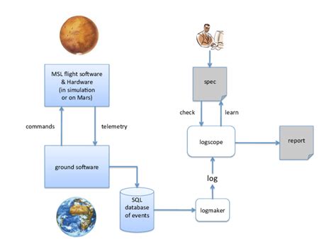 Specification Based Log Analysis Download Scientific Diagram
