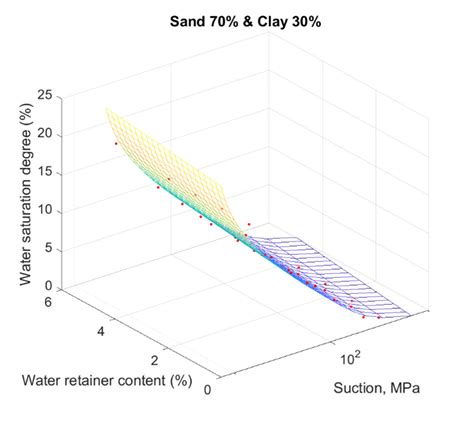 Water Vapour Sorption Isotherm And Water Retention Characteristics Model Wateragri