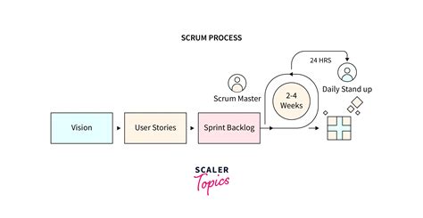 what is agile methodology in software testing scaler topics